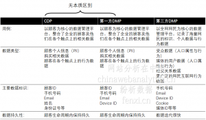 DMP（Data Management Platform）为什么有这么多种，哪种更靠谱，以及CDP是DMP吗？ | 宋星的数字观