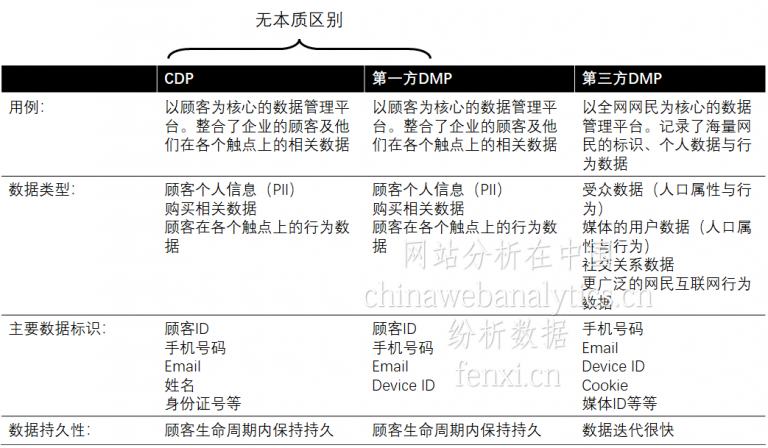 DMP（Data Management Platform）为什么有这么多种，哪种更靠谱，以及CDP是DMP吗？ | 宋星的数字观