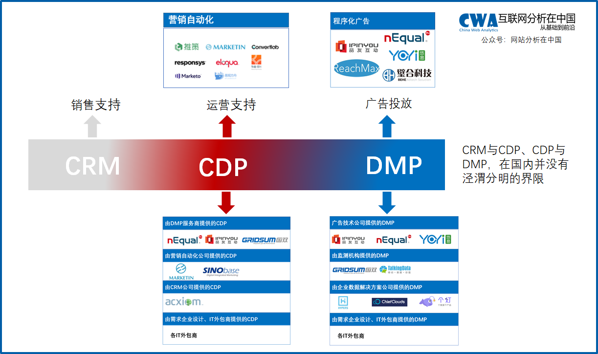 CDP、DMP、CRM这些概念到底还有没有边界了！ | 宋星的数字观